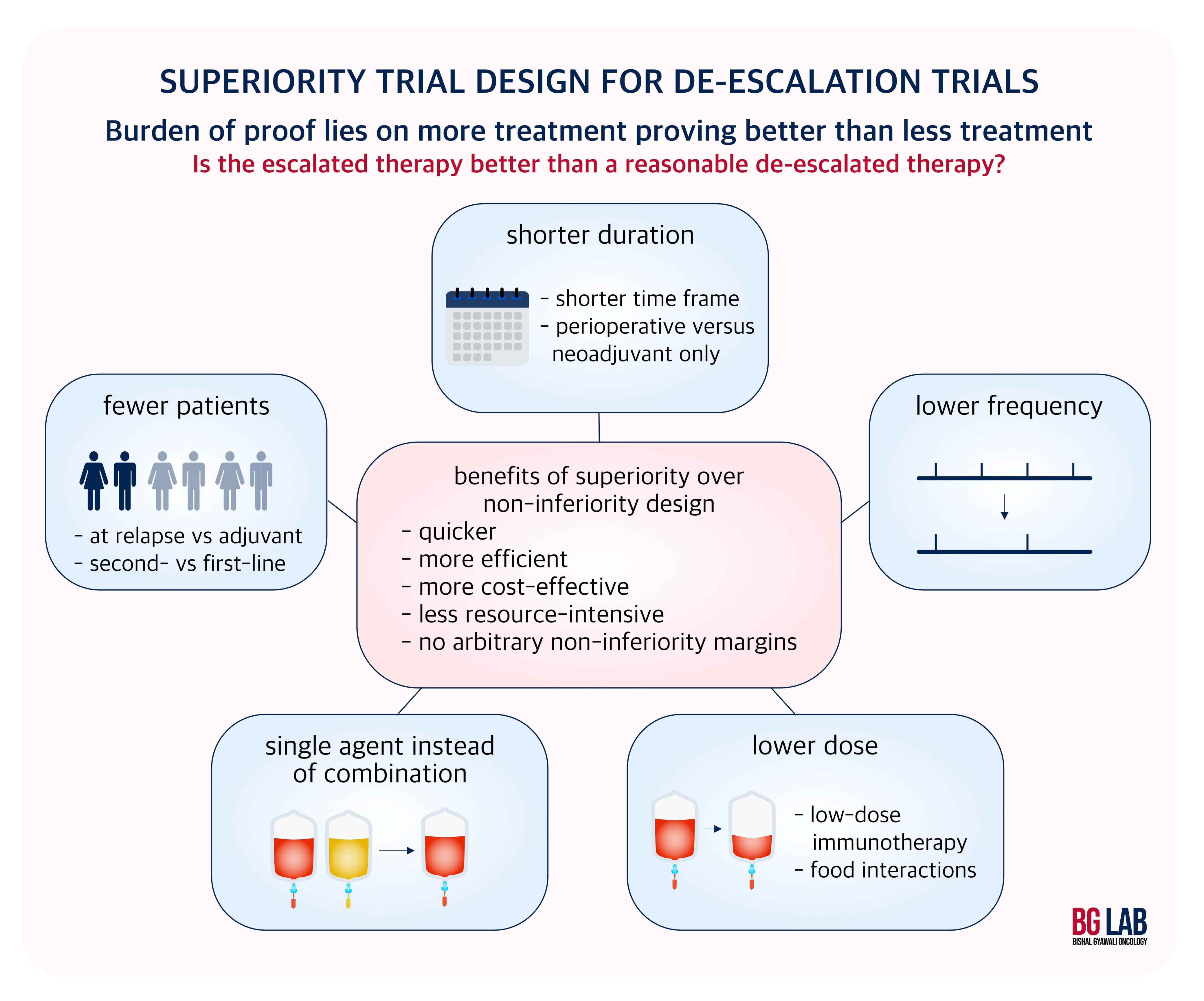 A Case for Superiority Design De-Escalation Trials – Dr. Bishal Gyawali